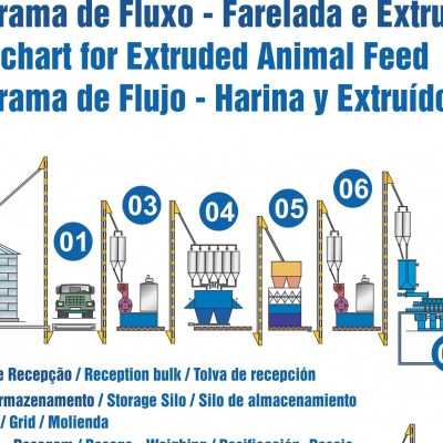 Flowchart for Extruded Animal Feed - Ferraz Máquinas